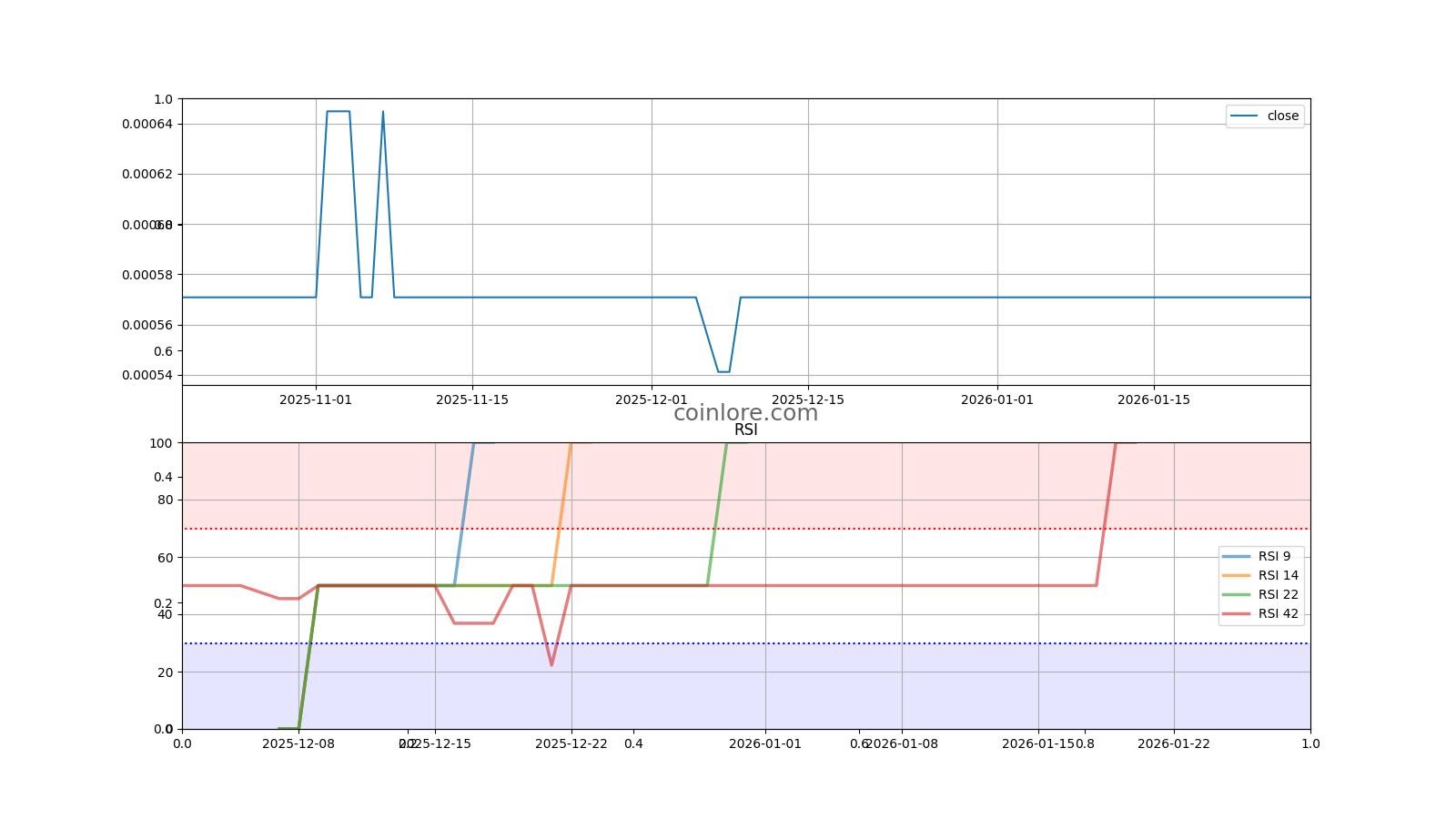 TrusMarketHub Token RSI indicator