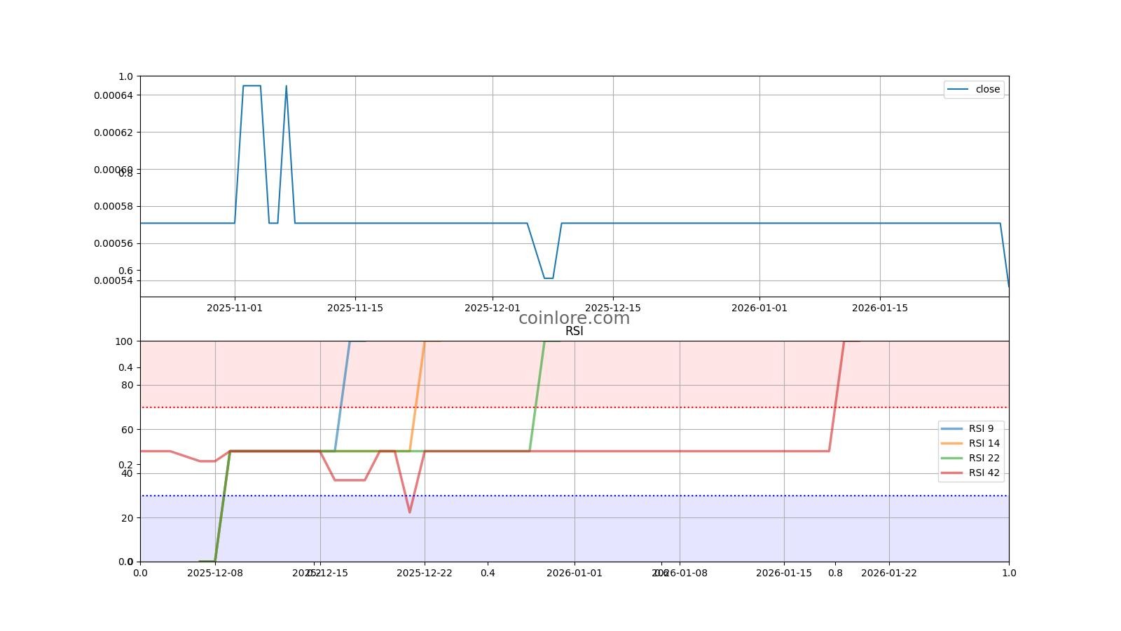 TrusMarketHub Token RSI indicator