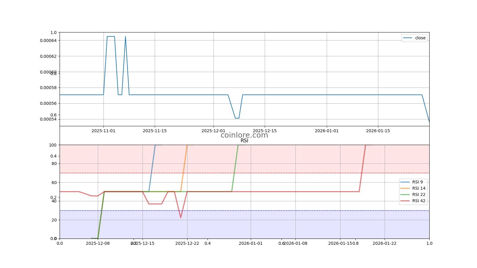 TrusMarketHub Token RSI indicator