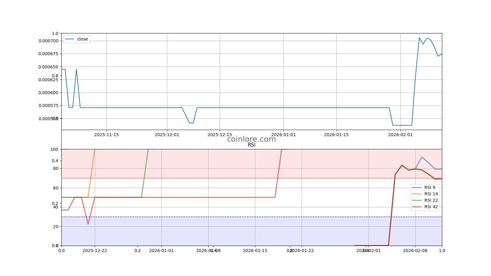 TrusMarketHub Token RSI indicator
