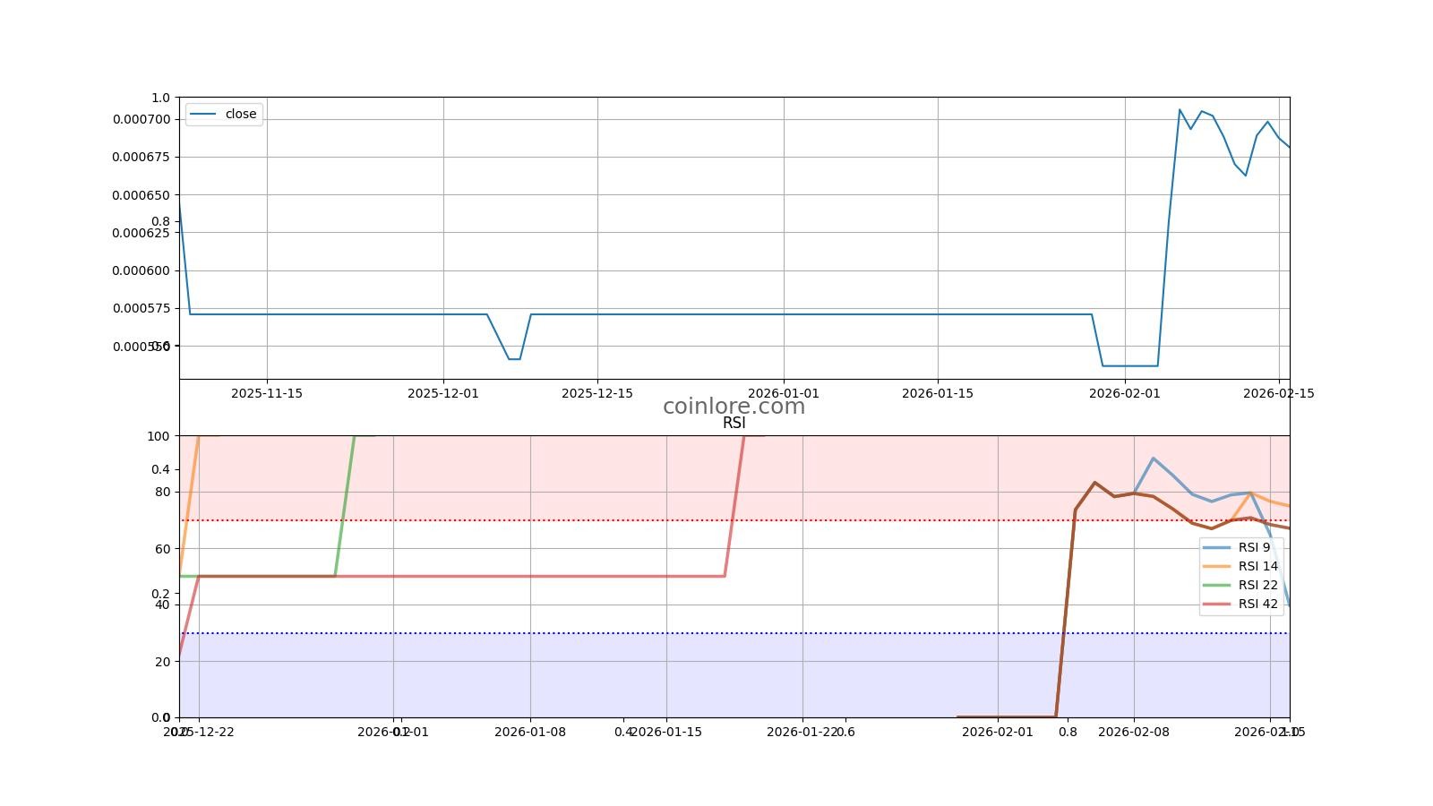 TrusMarketHub Token RSI indicator