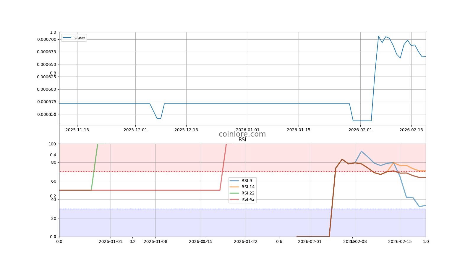 TrusMarketHub Token RSI indicator