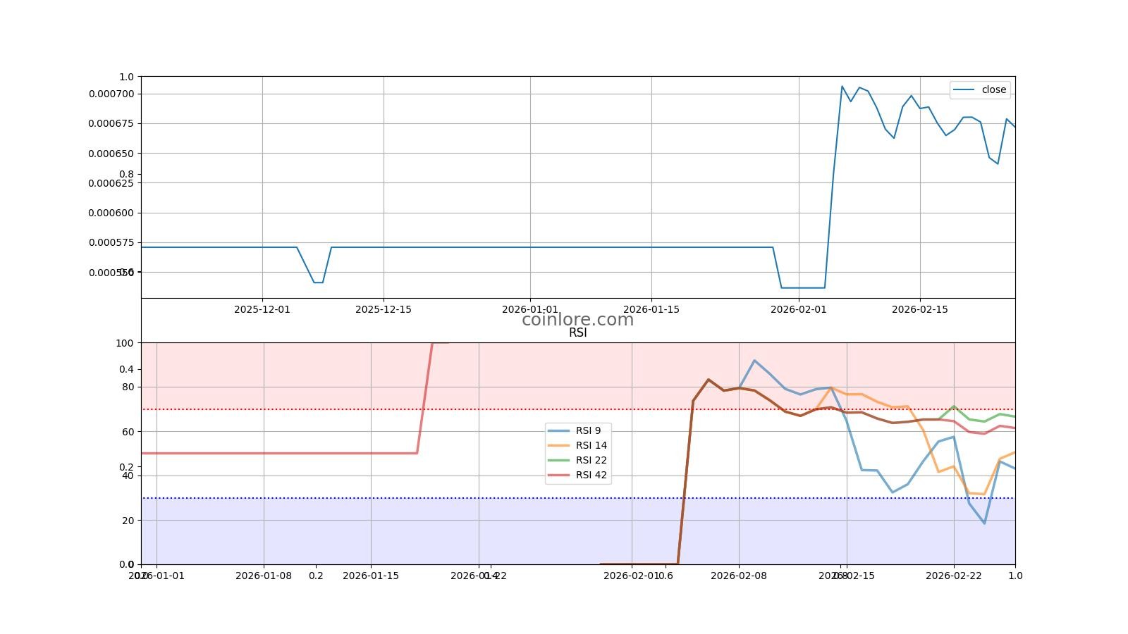TrusMarketHub Token RSI indicator