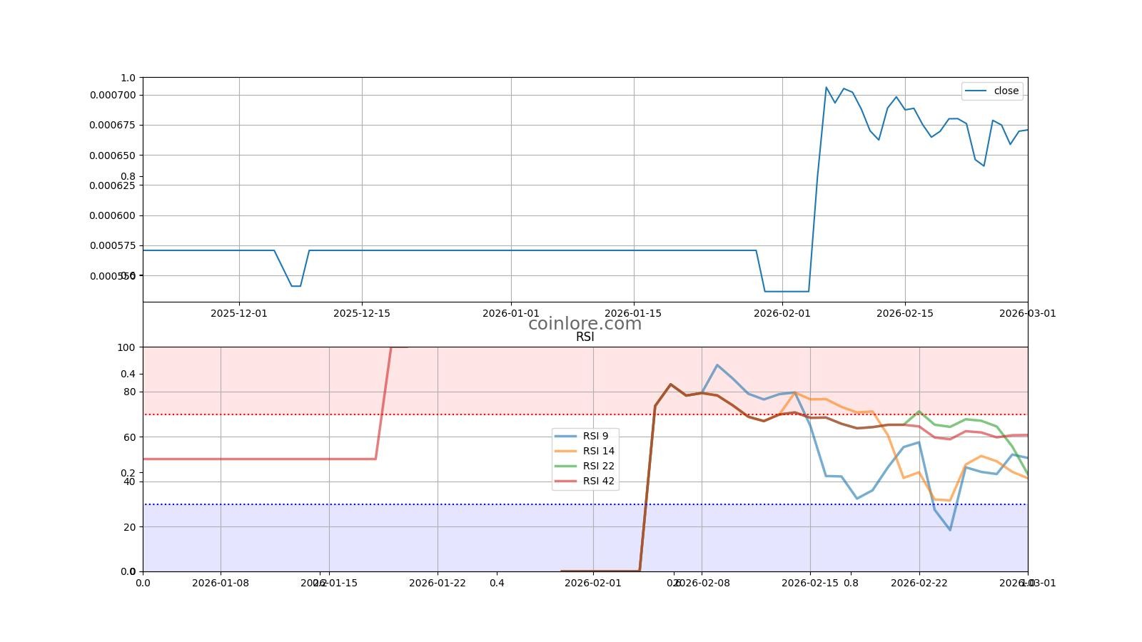 TrusMarketHub Token RSI indicator