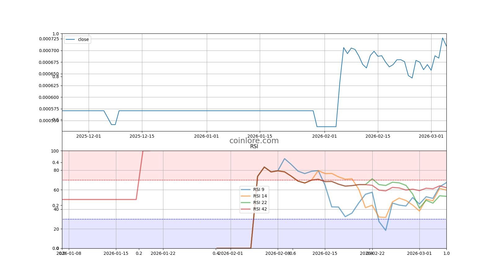 TrusMarketHub Token RSI indicator