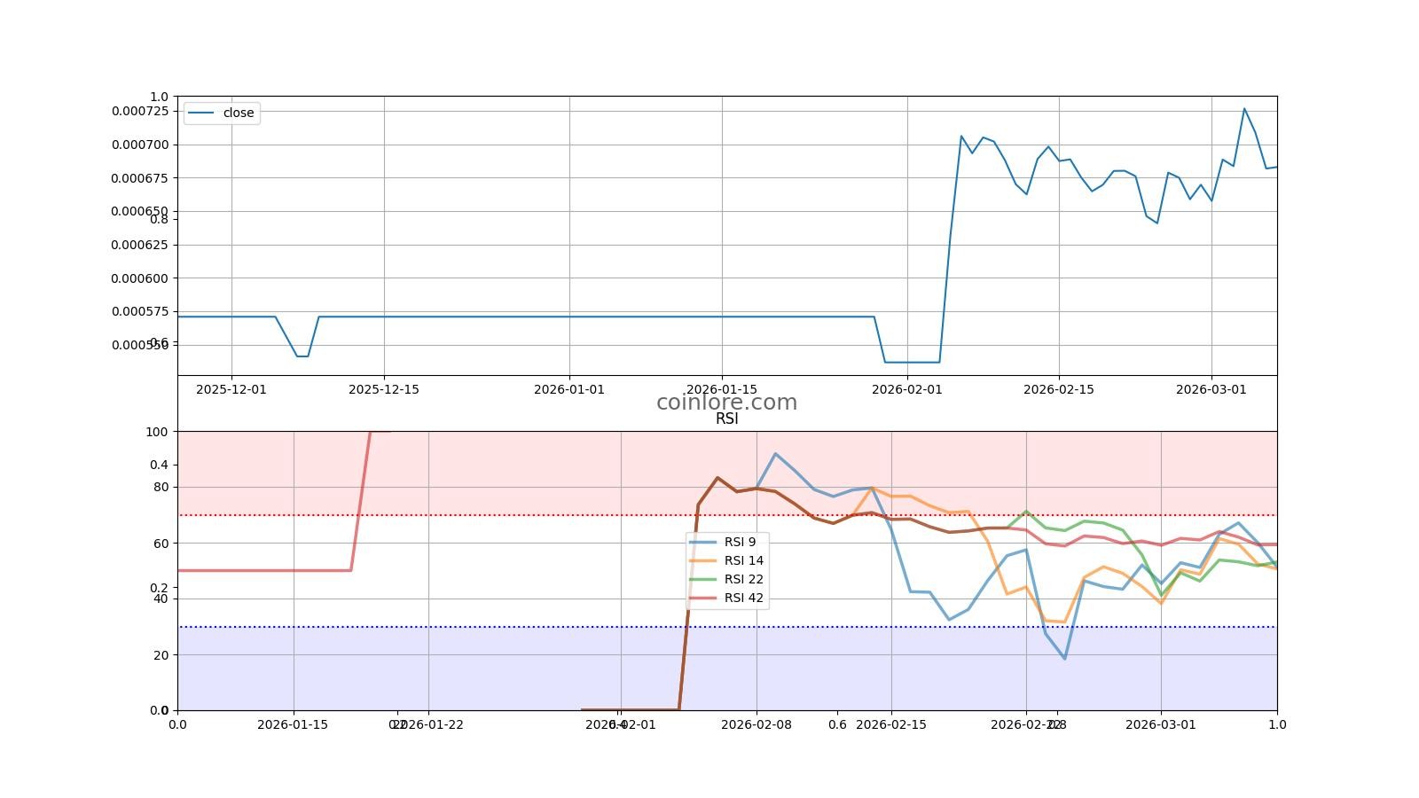TrusMarketHub Token RSI indicator