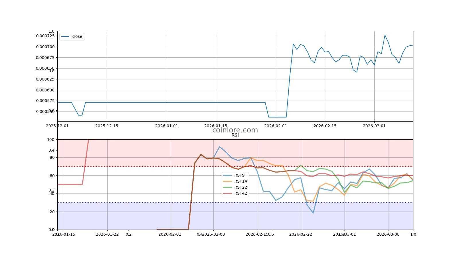 TrusMarketHub Token RSI indicator