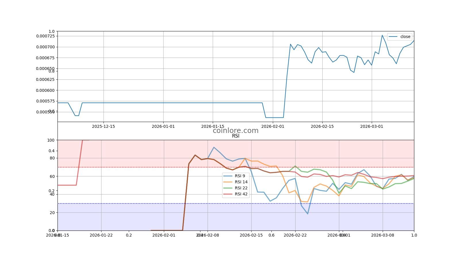 TrusMarketHub Token RSI indicator