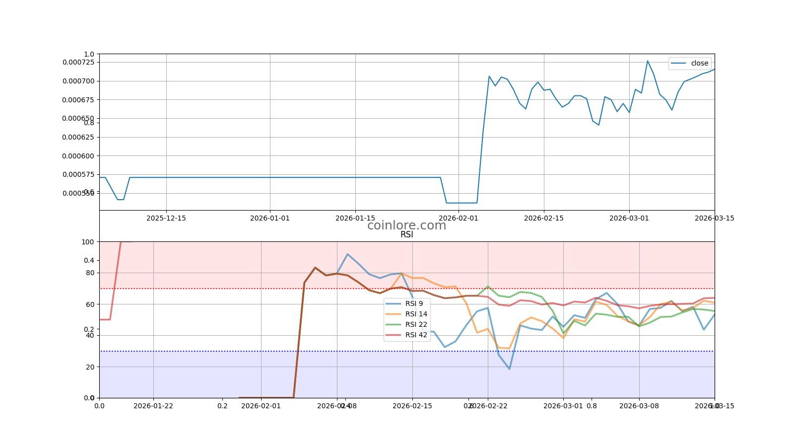 TrusMarketHub Token RSI indicator