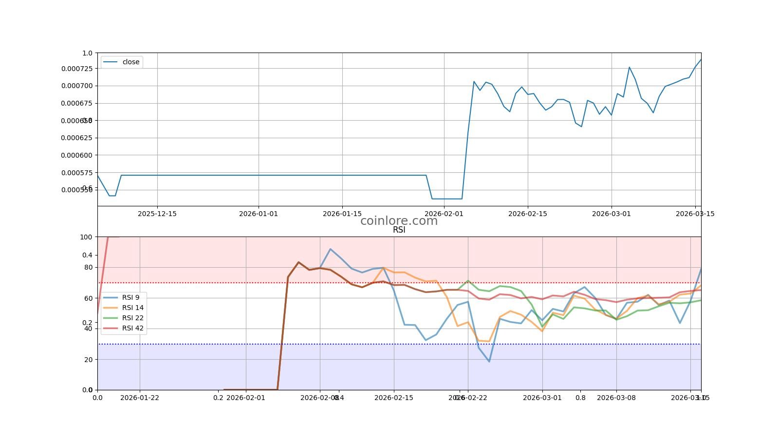 TrusMarketHub Token RSI indicator
