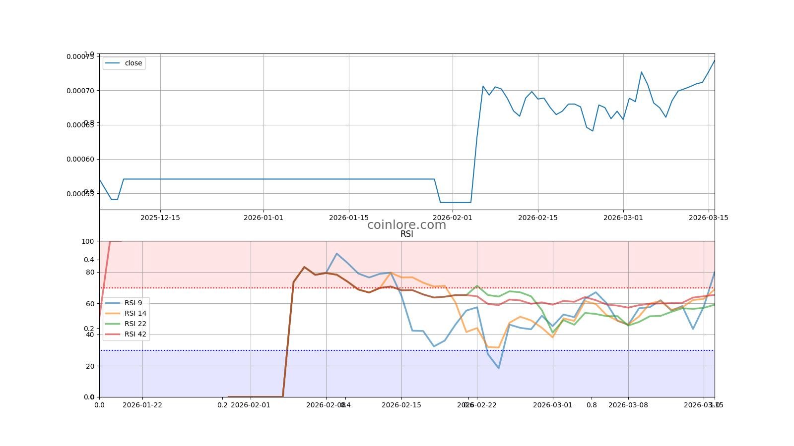 TrusMarketHub Token RSI indicator