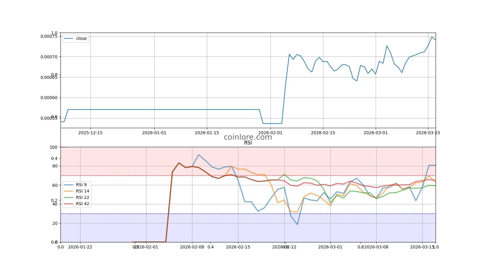 TrusMarketHub Token RSI indicator