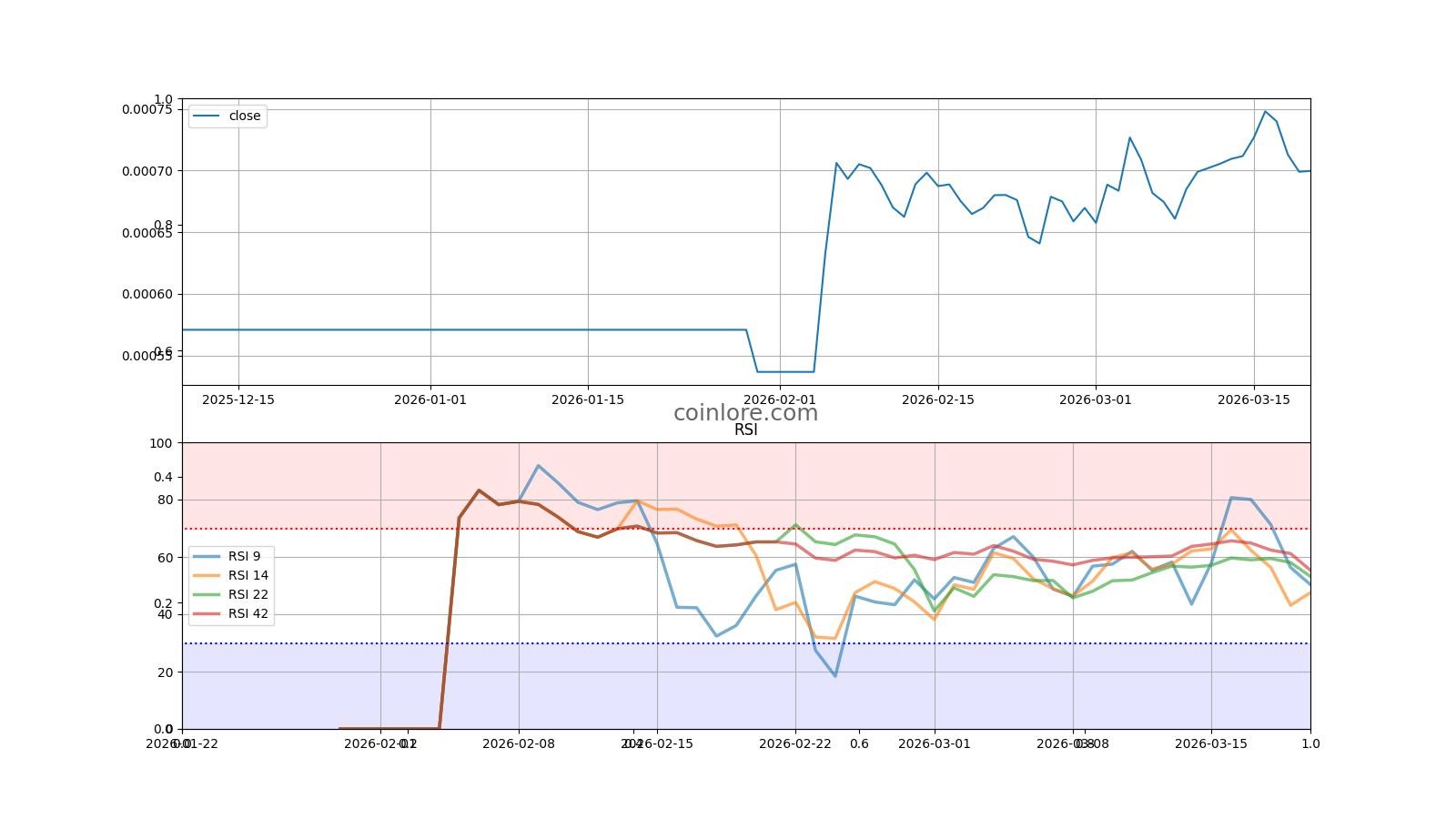 TrusMarketHub Token RSI indicator