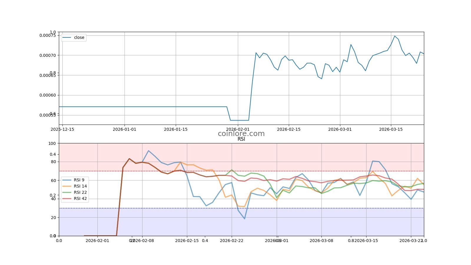 TrusMarketHub Token RSI indicator