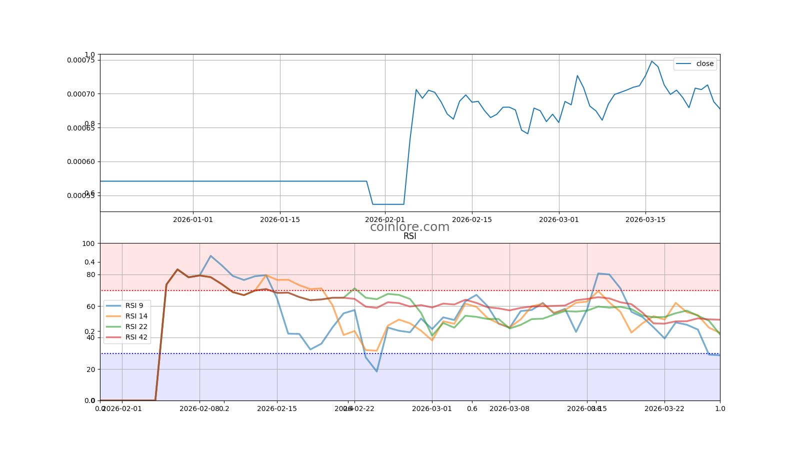 TrusMarketHub Token RSI indicator