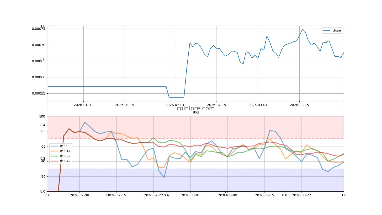 TrusMarketHub Token RSI indicator