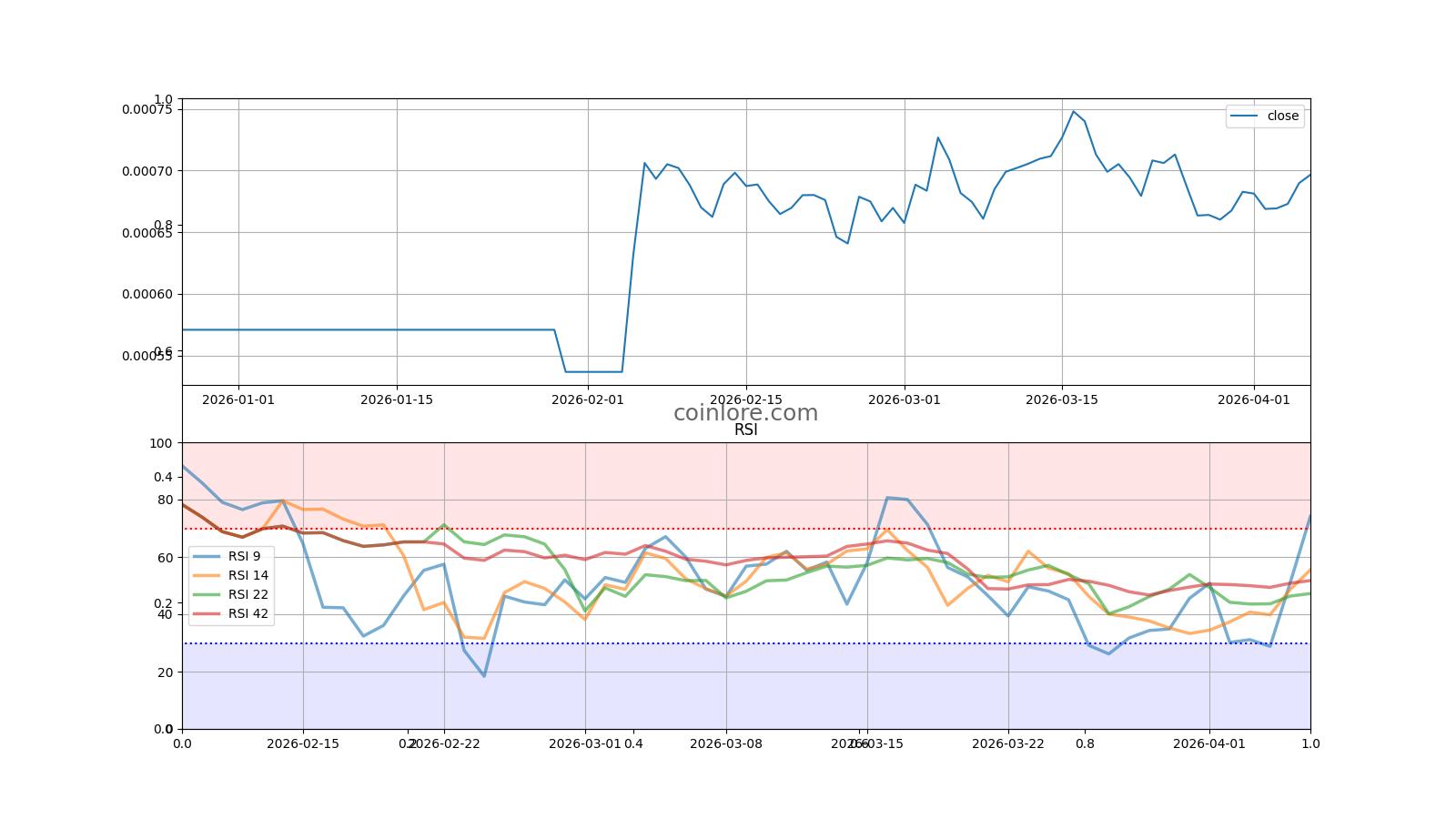 TrusMarketHub Token RSI indicator