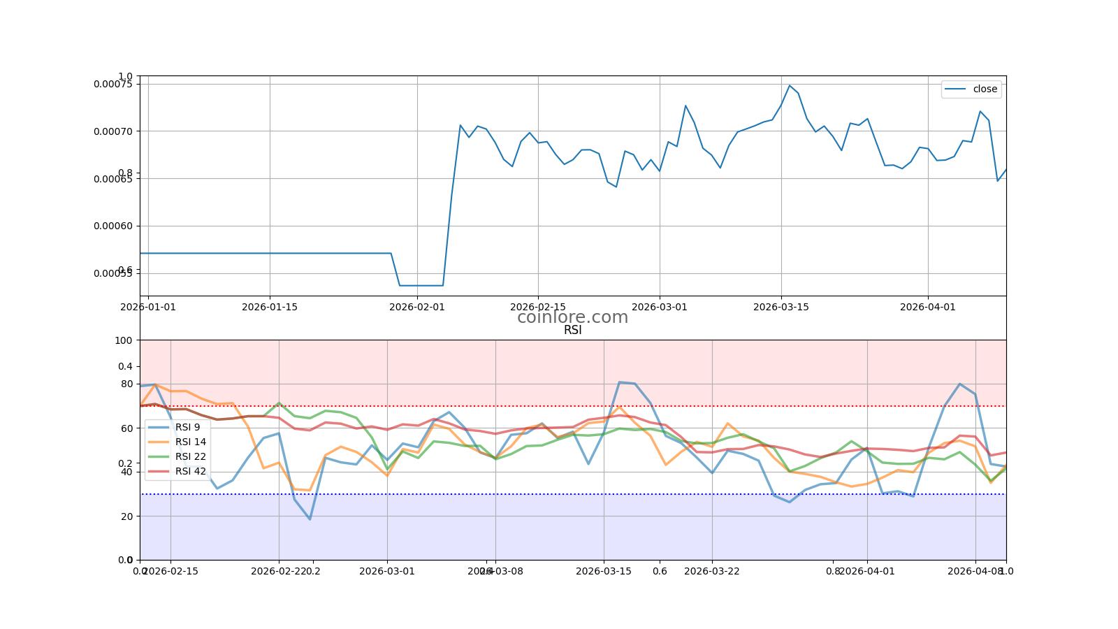 TrusMarketHub Token RSI indicator