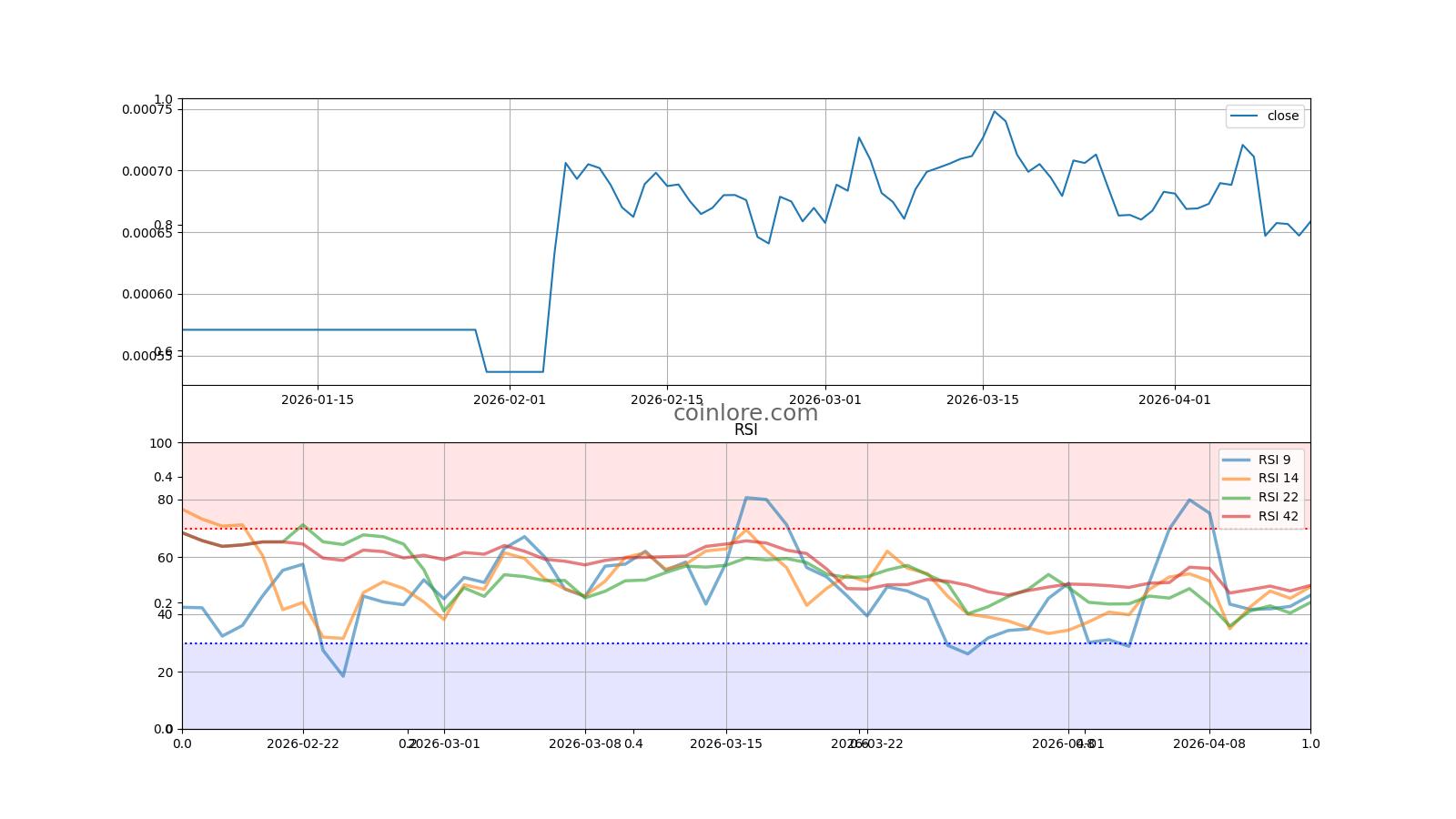 TrusMarketHub Token RSI indicator