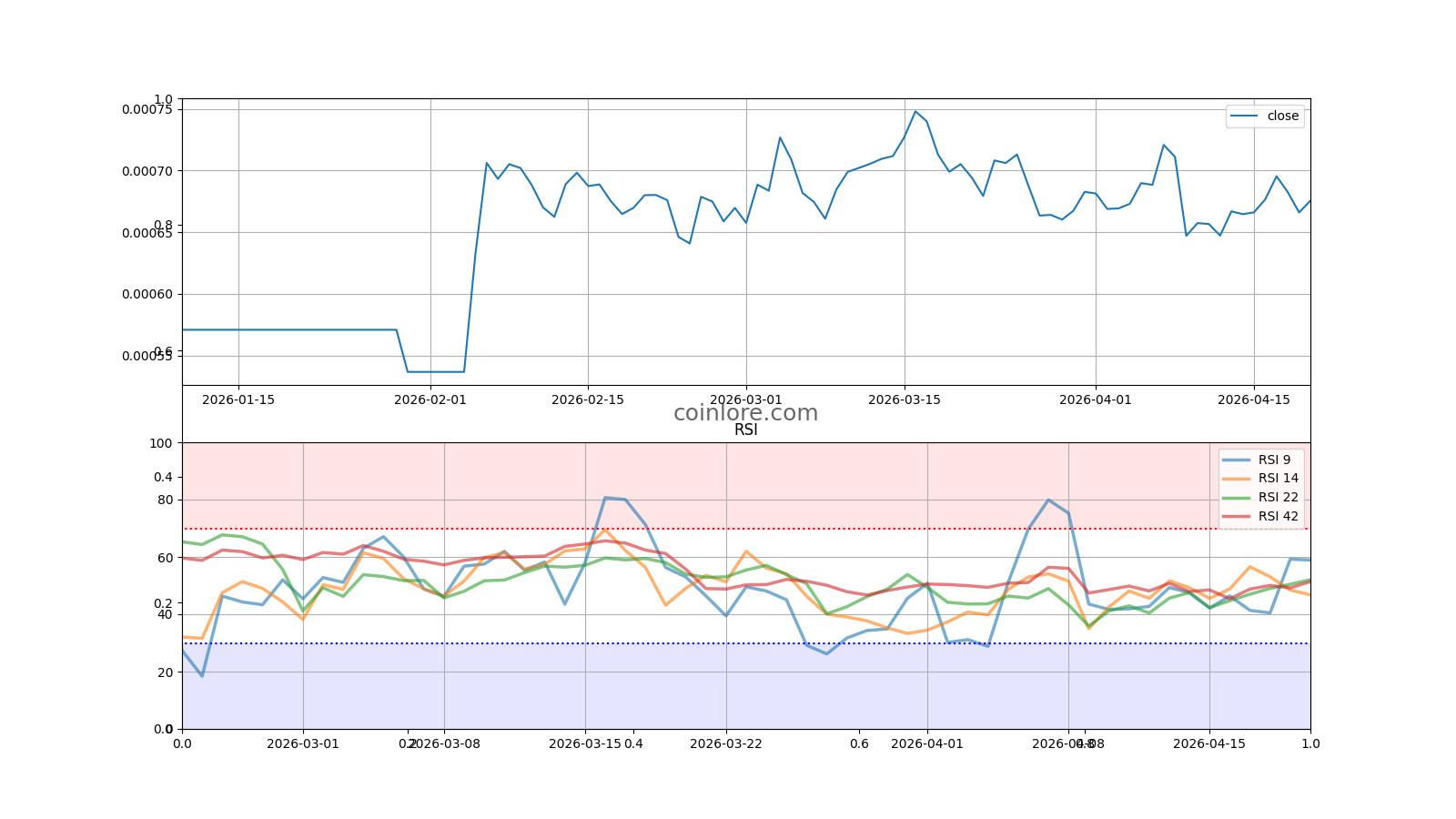 TrusMarketHub Token RSI indicator
