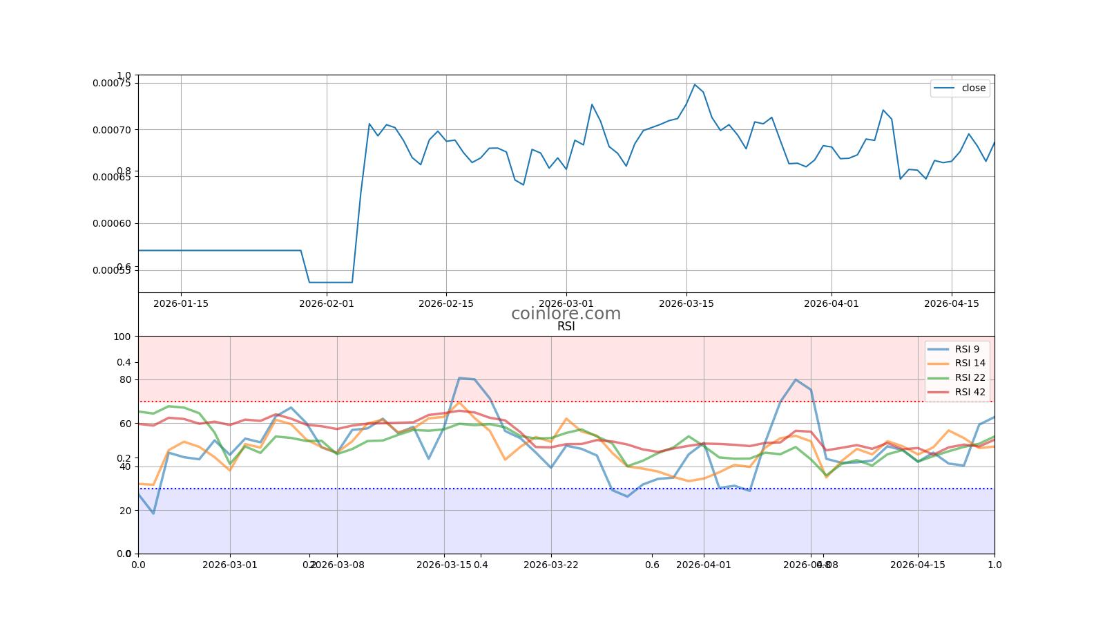 TrusMarketHub Token RSI indicator