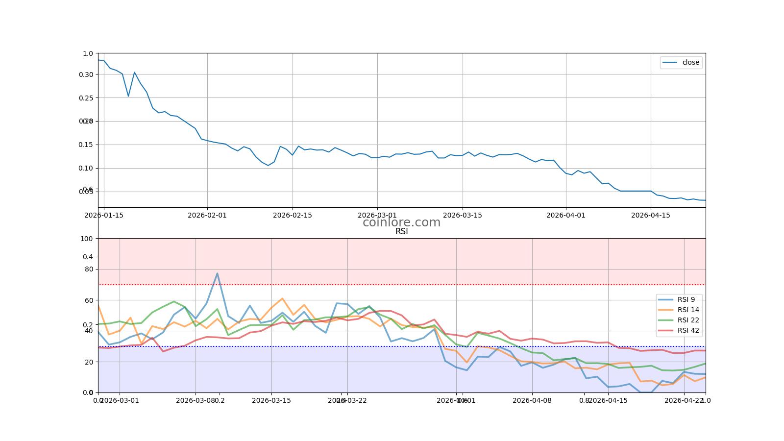TRUST AI RSI indicator