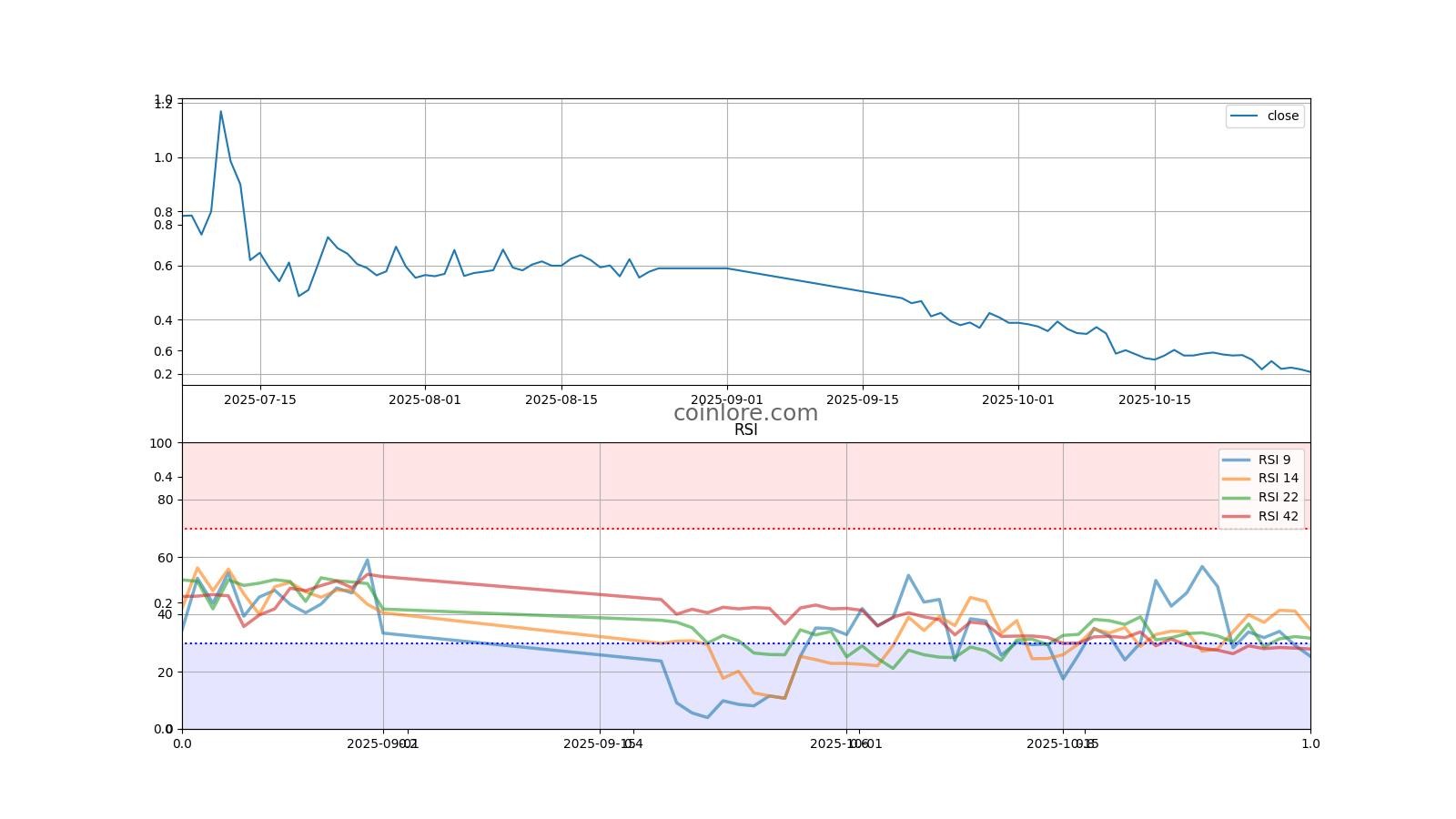 TRUST AI RSI indicator