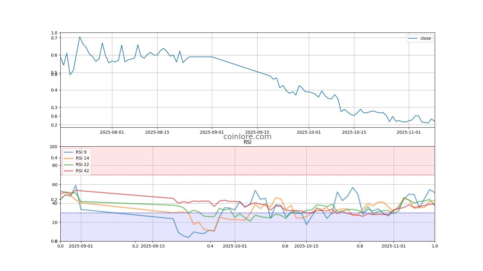 TRUST AI RSI indicator