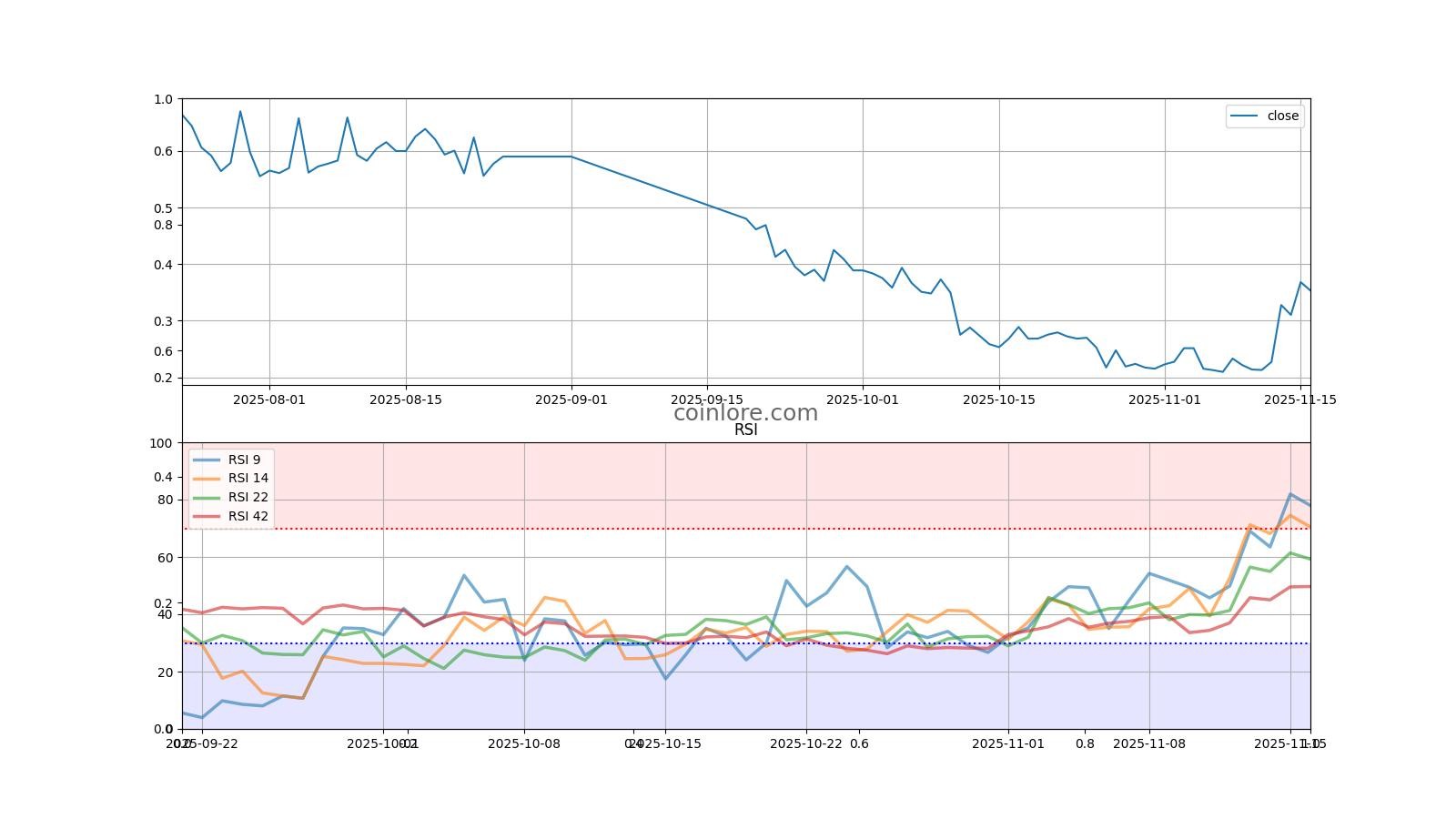 TRUST AI RSI indicator