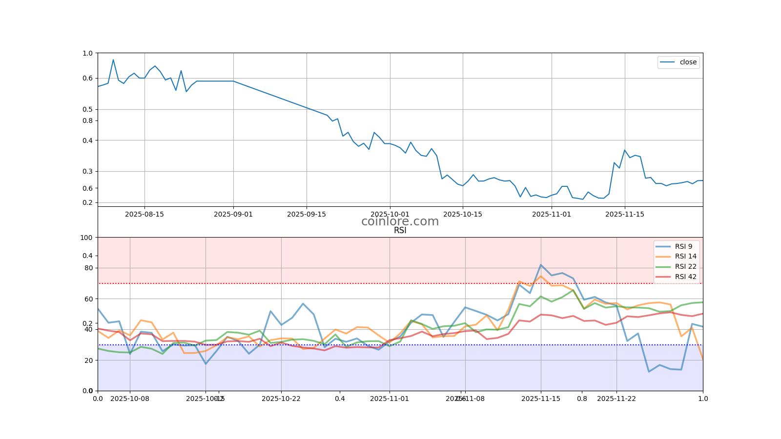 TRUST AI RSI indicator