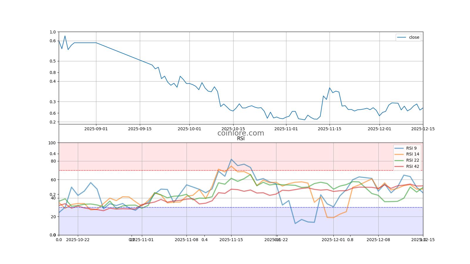TRUST AI RSI indicator
