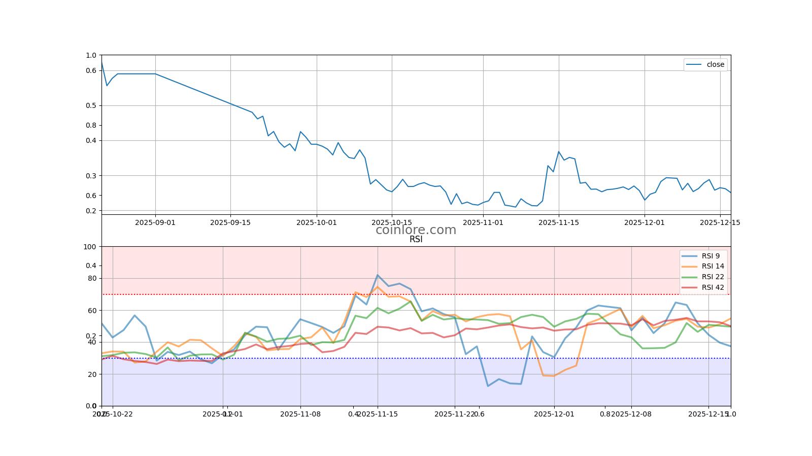TRUST AI RSI indicator