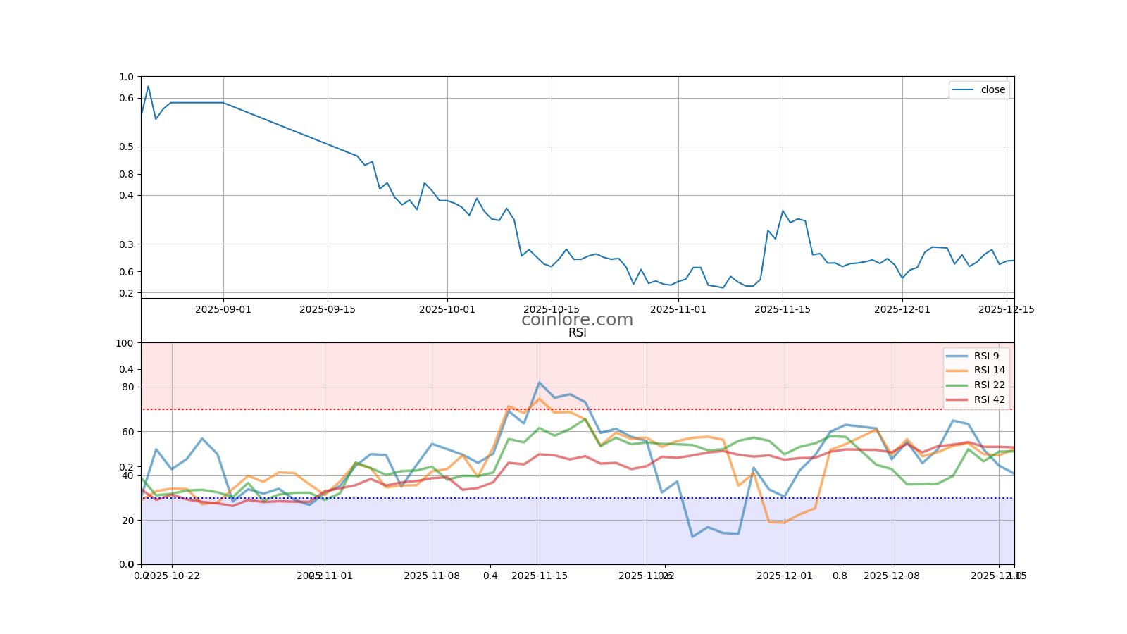 TRUST AI RSI indicator