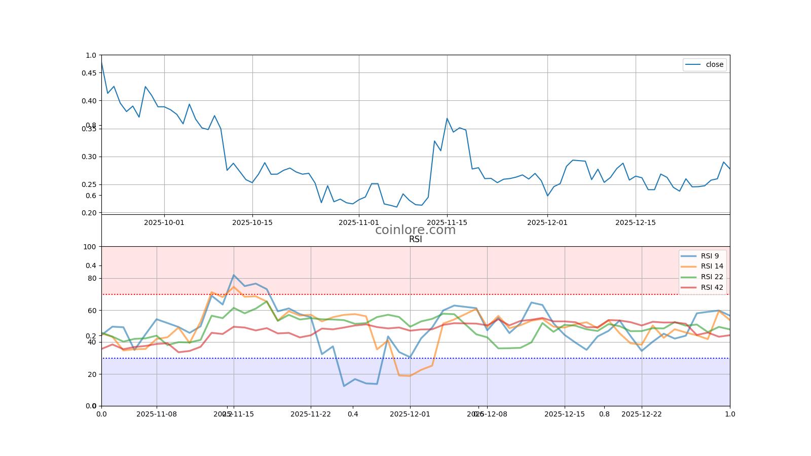 TRUST AI RSI indicator