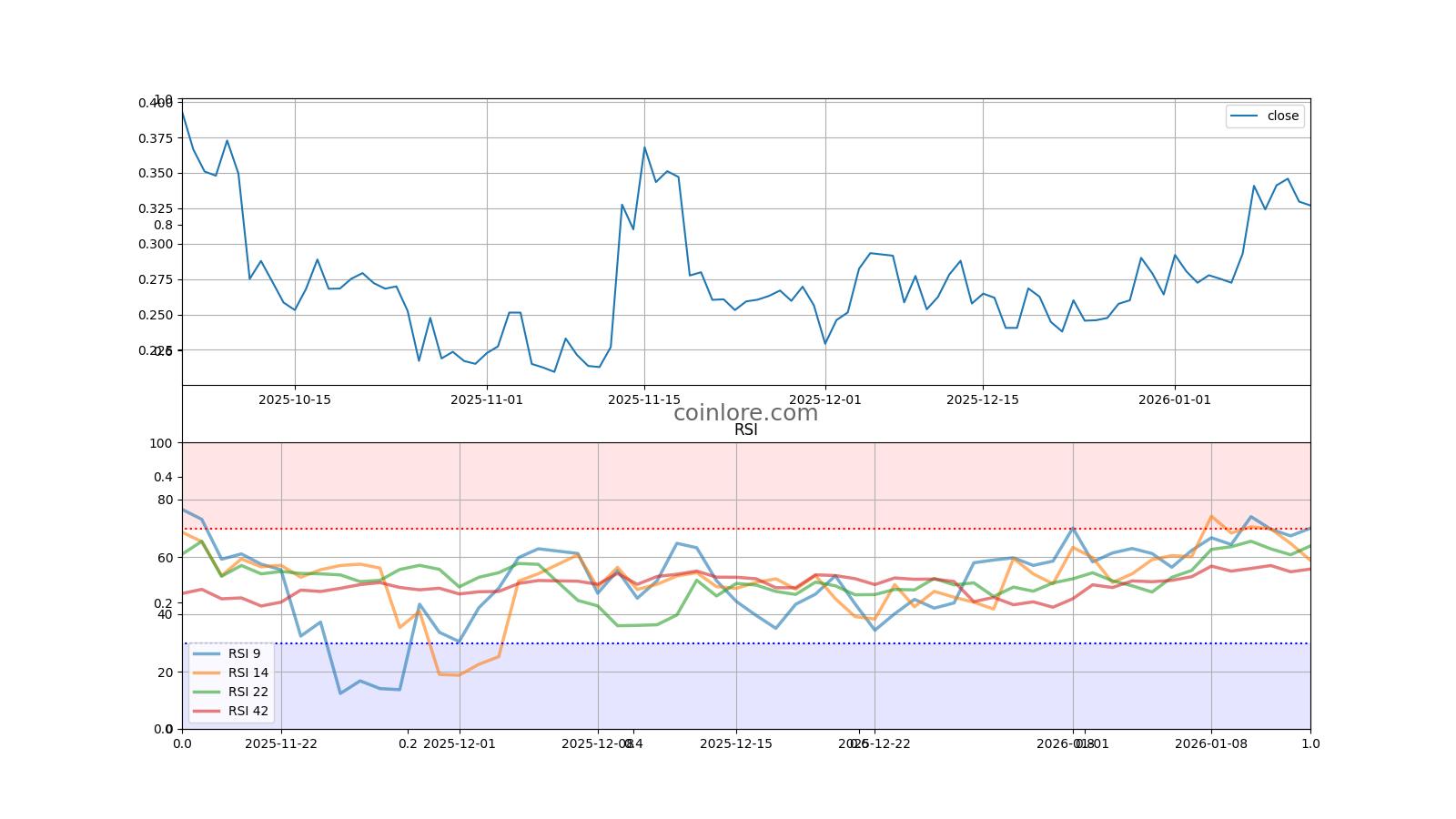 TRUST AI RSI indicator