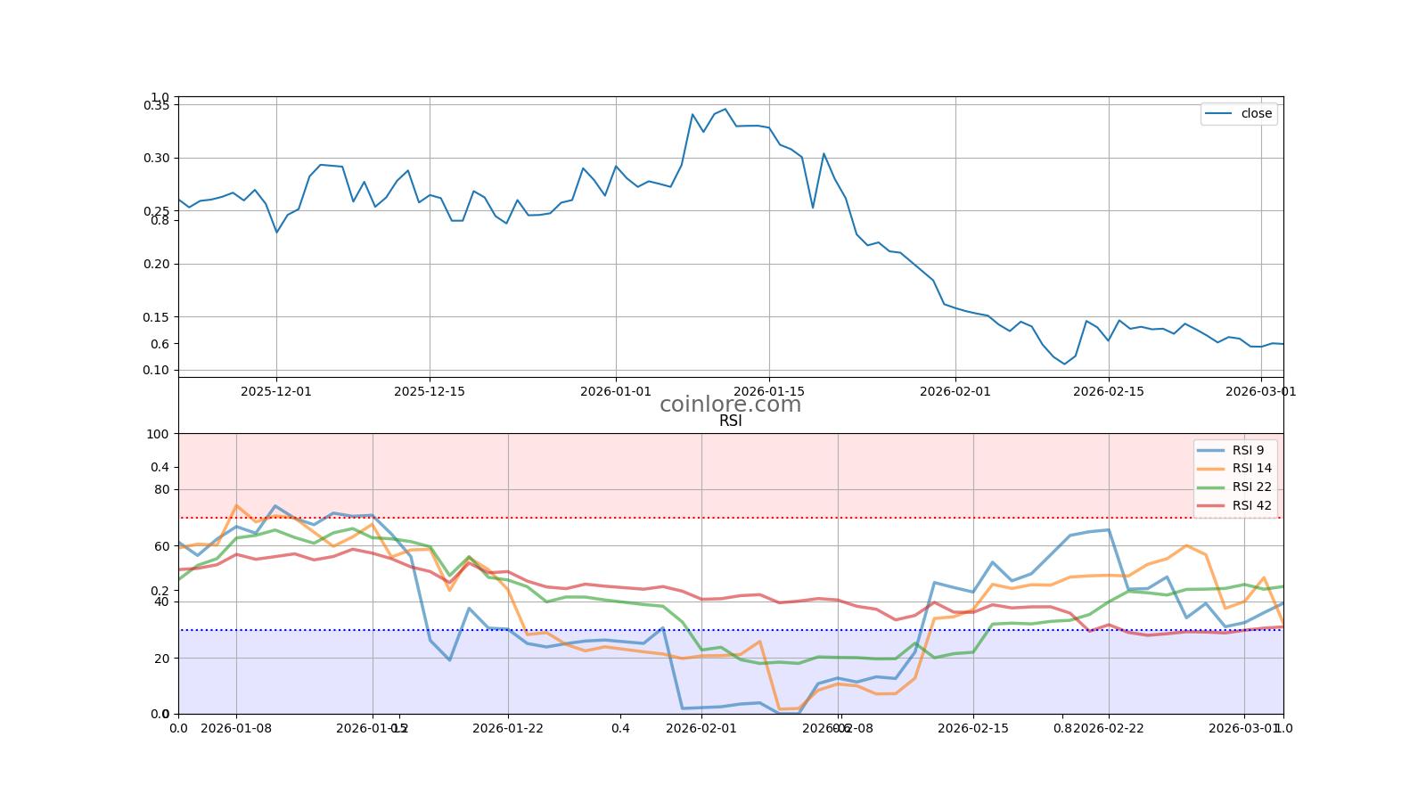 TRUST AI RSI indicator