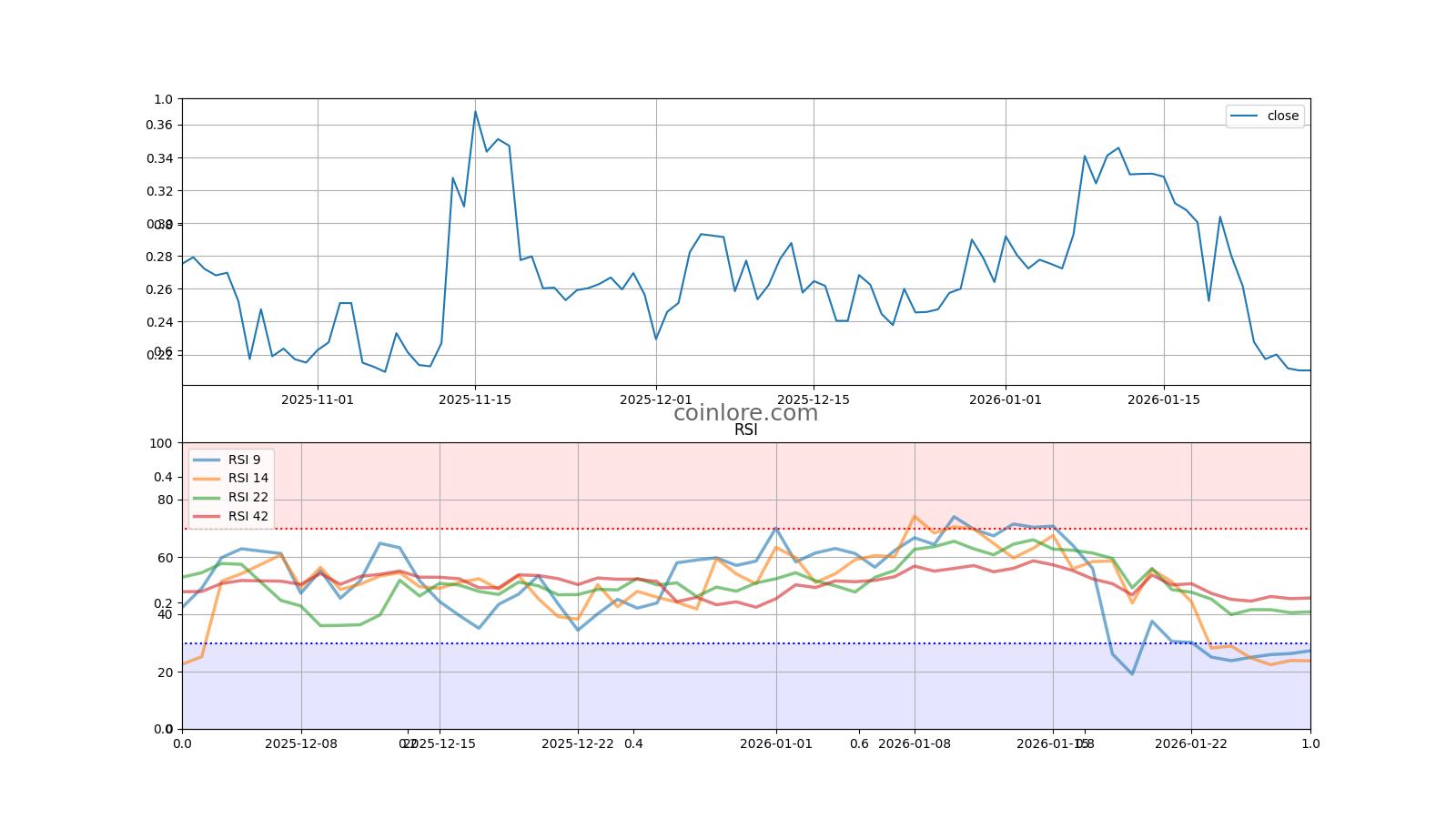 TRUST AI RSI indicator