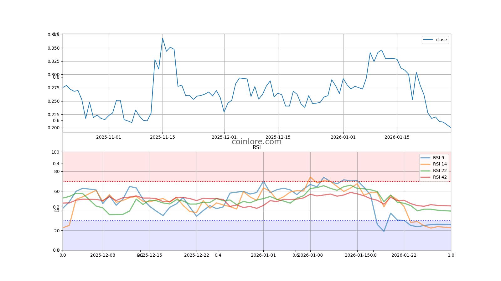 TRUST AI RSI indicator