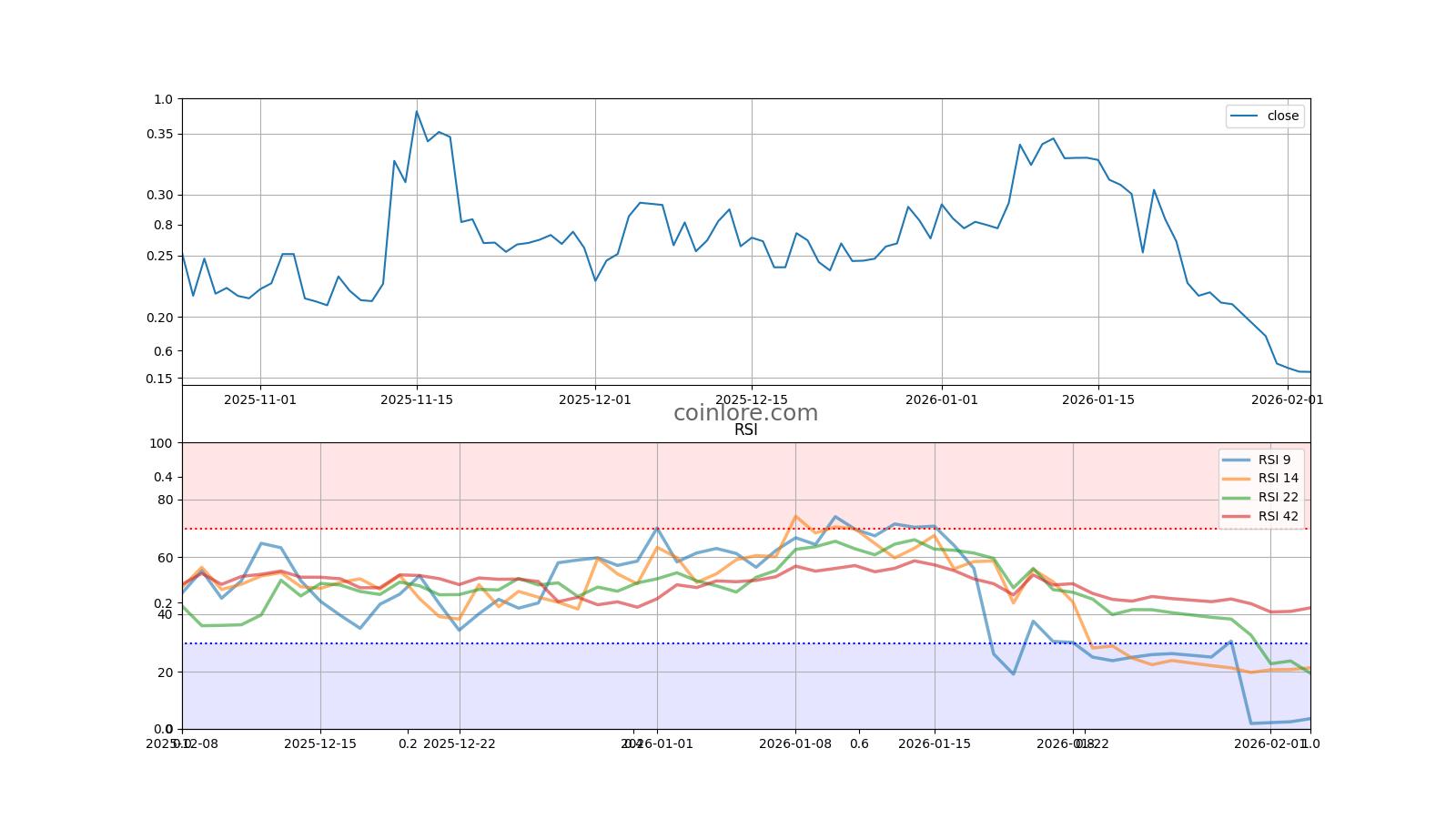 TRUST AI RSI indicator