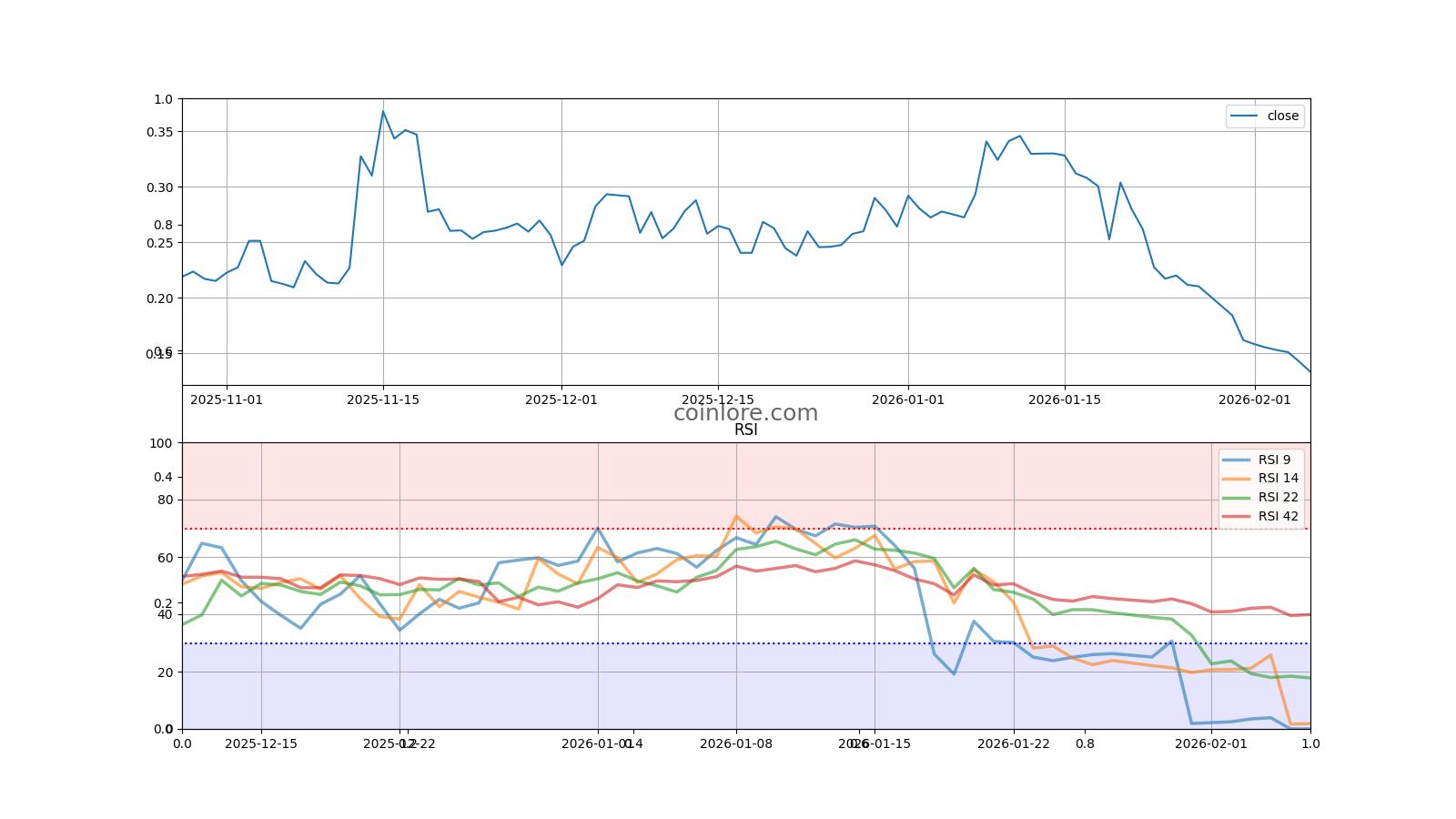 TRUST AI RSI indicator