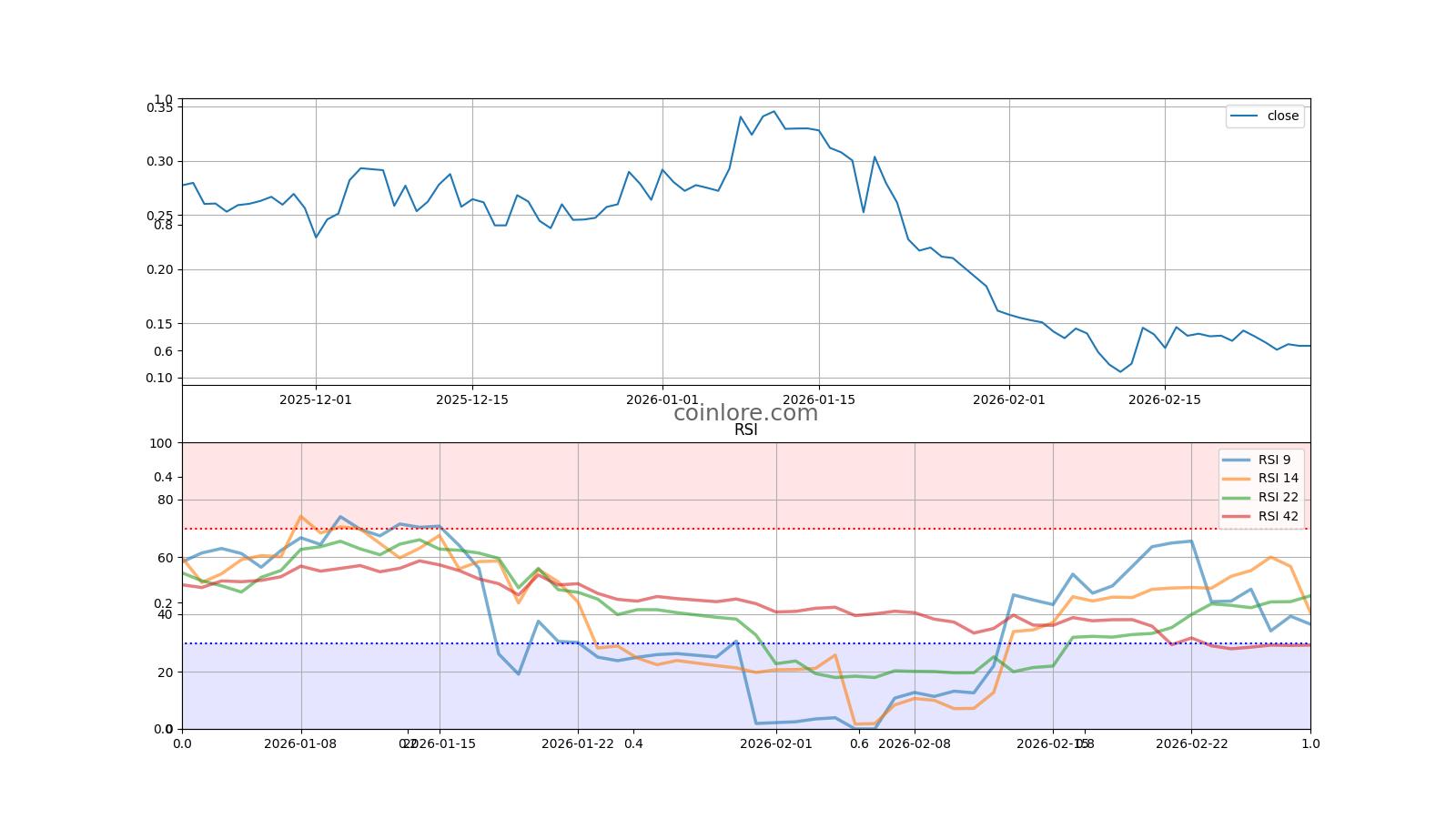 TRUST AI RSI indicator