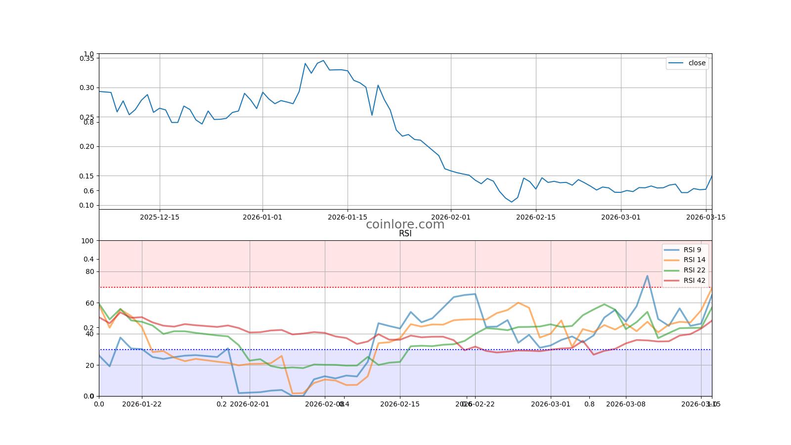 TRUST AI RSI indicator