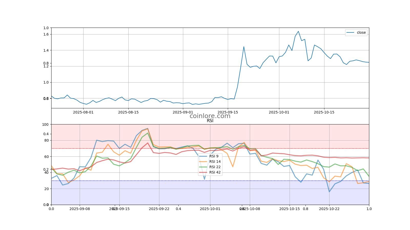 Trust Wallet Token RSI indicator
