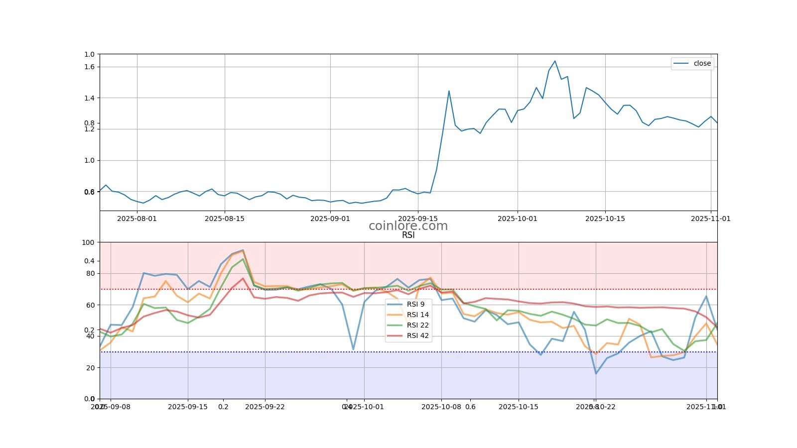 Trust Wallet Token RSI indicator