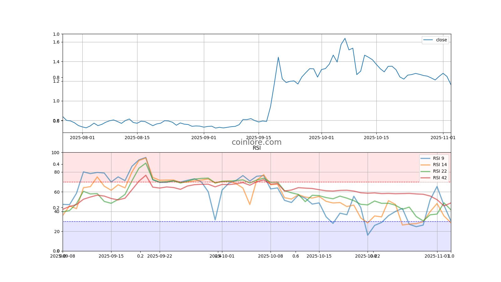 Trust Wallet Token RSI indicator