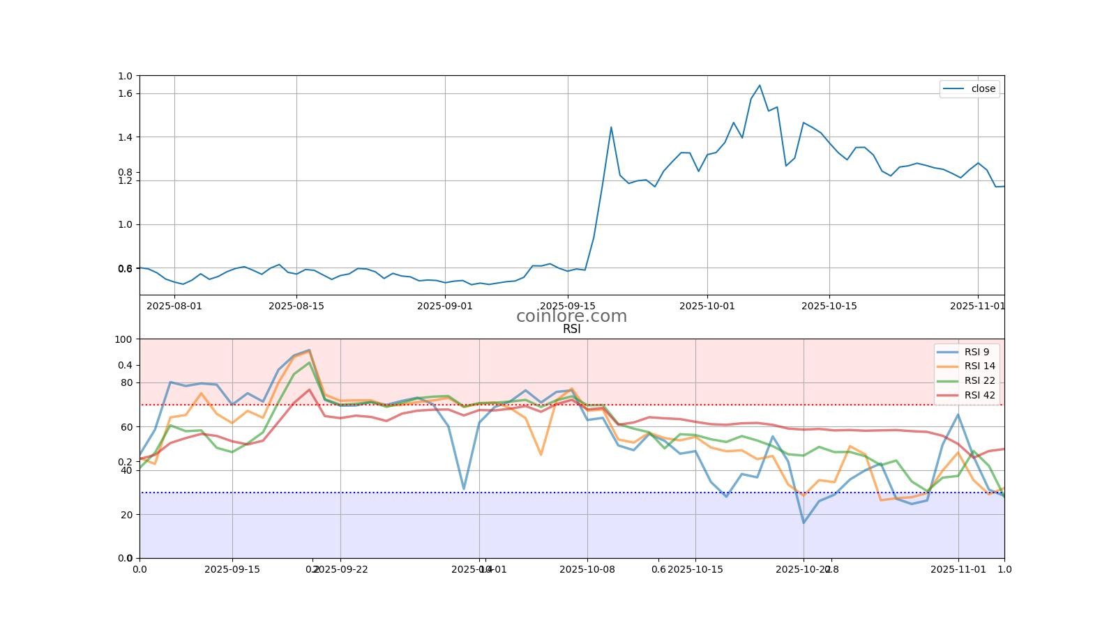 Trust Wallet Token RSI indicator