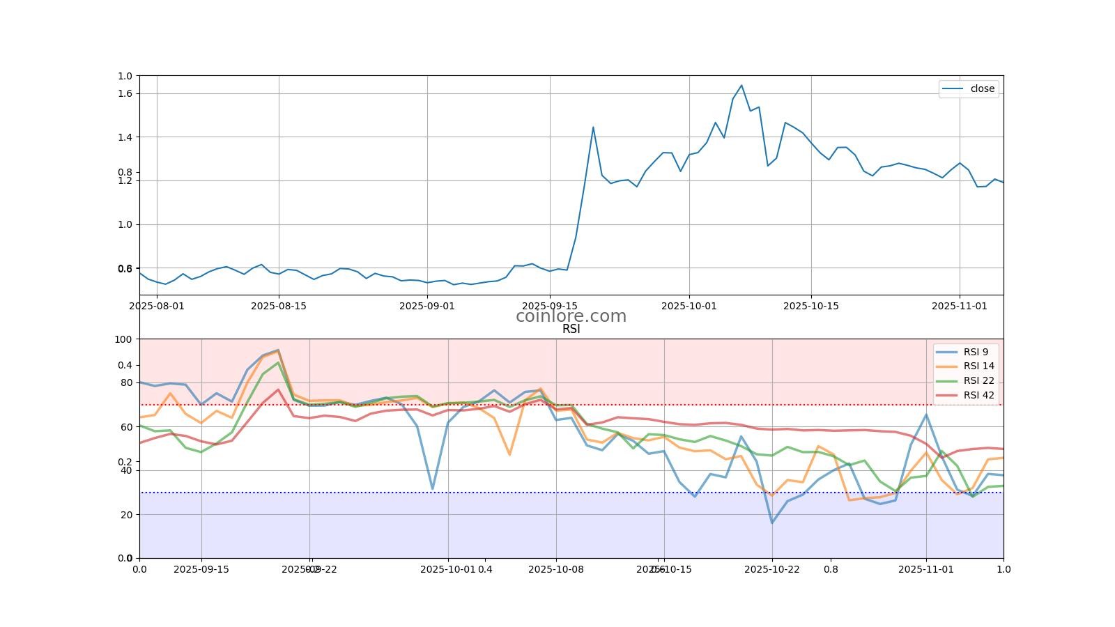 Trust Wallet Token RSI indicator
