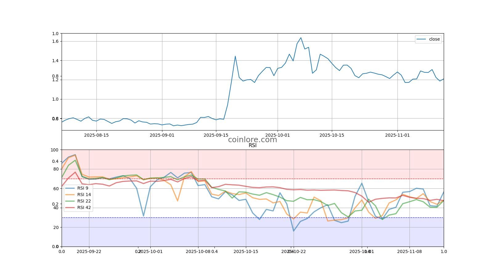 트러스트 월렛 토큰 RSI indicator