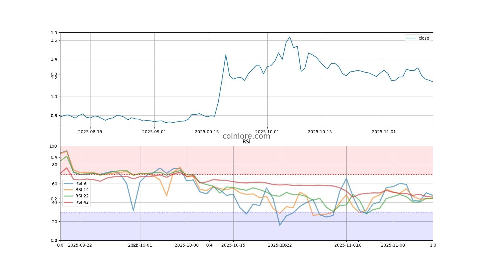 Trust Wallet Token RSI indicator