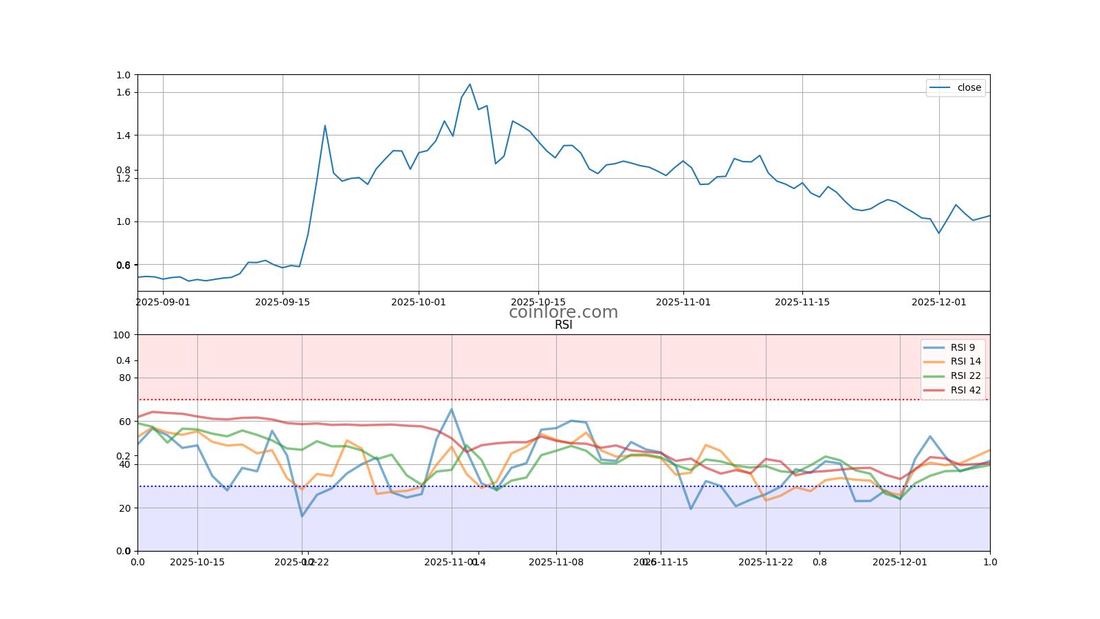 Trust Wallet Token RSI indicator